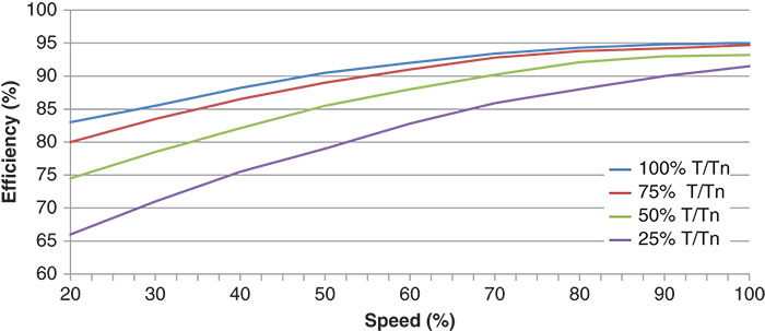 Motor Efficiency with VFDs & Constant and Variable Torque in Variable ... Motor Efficiency with VFDs & Constant and Variable Torque in Variable ...