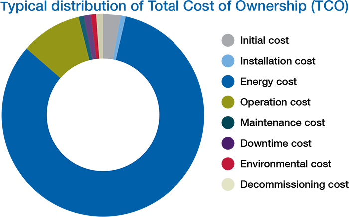 How the Pump Energy Index Can Lower Total Cost of Ownership | Pumps ...