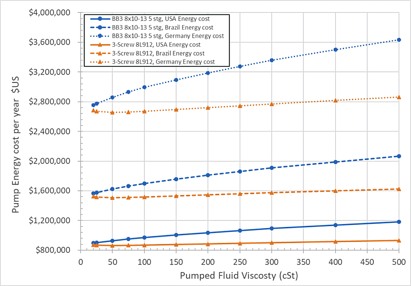 Pumping Technology Cuts Costs in Pipelines Handling High Viscosity Oil ...