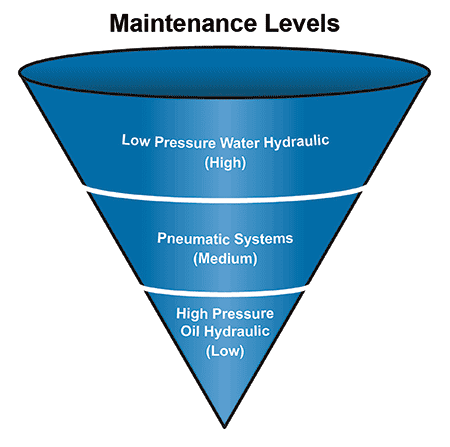 Low-Maintenance Pump Control With Actuators & Check Valves | Pumps ...