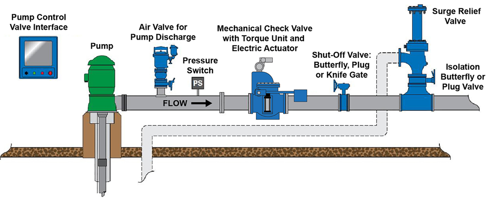 Low-Maintenance Pump Control With Actuators & Check Valves | Pumps ...