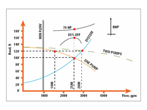 Buying a Bigger Pump May Bring Bigger Problems | Pumps & Systems