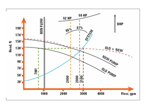 Buying a Bigger Pump May Bring Bigger Problems | Pumps & Systems